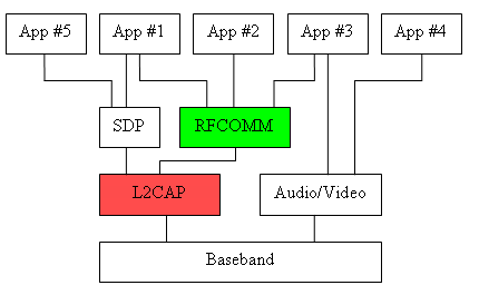 Bluetooth Profiles and 32feet